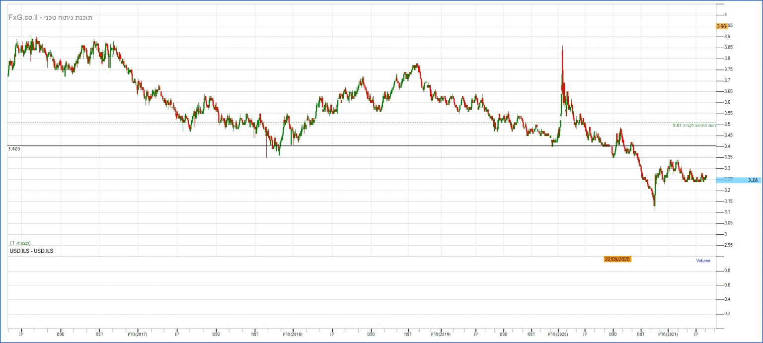USD ILS 1 USD ILS 1
